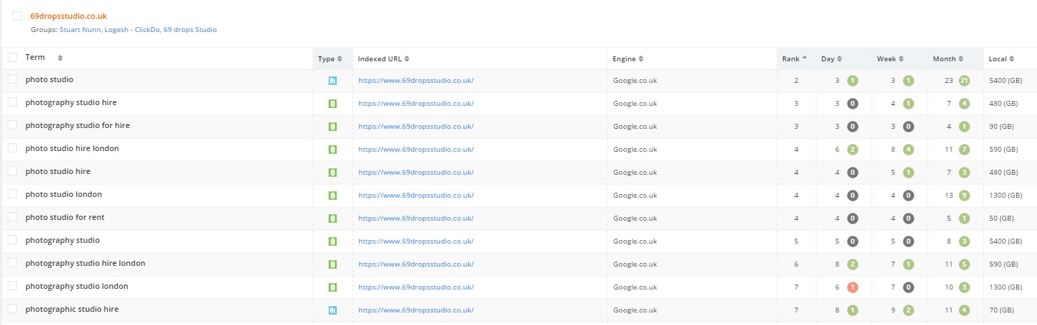 69 drops Studio: Ranking journey the most glamourous photography studio brand on Google | ClickDo™